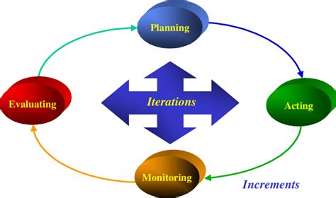 Figure Two Decision Cycle Phases And Their Interactions Download