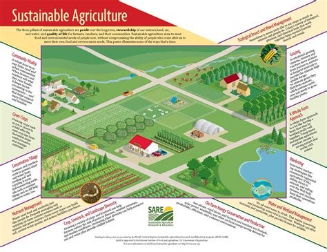 Sustainable Agriculture Reduced Inputs The Farming Forum