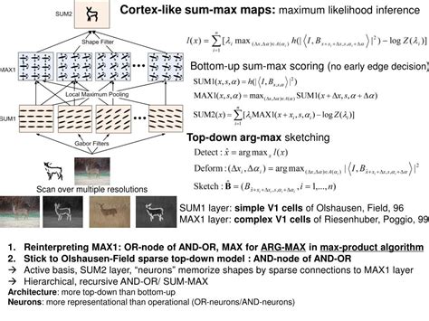 Ppt Latent Variable Hierarchical Models In Computational Neural