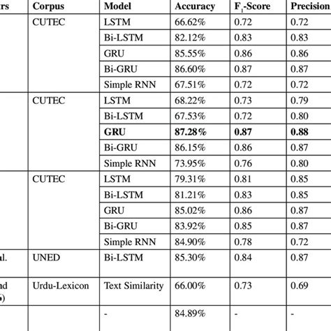 The Architecture Of The Deep Learning Model Used For The Urdu Emotion Download Scientific