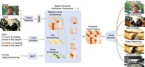worlddreamer towards general world models for video generation via