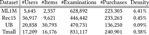 Statistics Of The Preprocessed Data Used In The Exper Iments Download Scientific Diagram