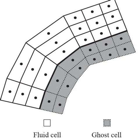 Fluid Cells And Ghost Cells In A Boundary Conforming Method And B Download Scientific