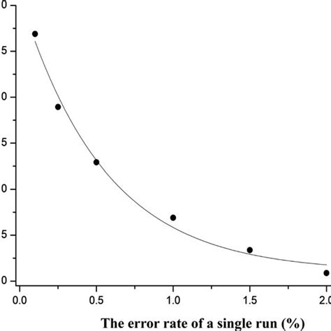 Functional Relation Between The Error Rate Of A Single Sequencing Run