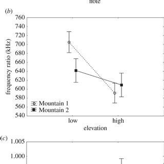 Means And S E M For The Three Spectral Measures That Showed Download Scientific Diagram