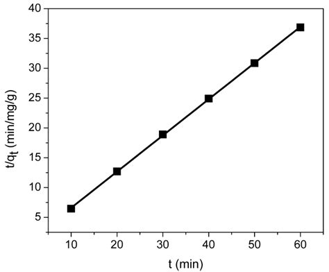 A Pseudo 1 St Order Kinetic Plot Download Scientific Diagram