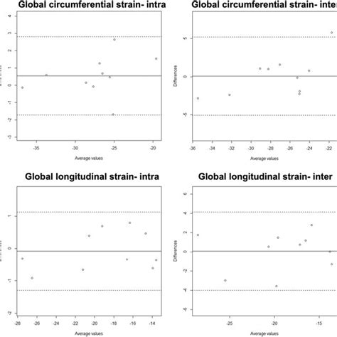 Bland Altman Plots For Global Strain Download Scientific Diagram