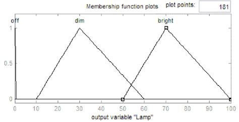 Lamp Variable Output Graph Download Scientific Diagram