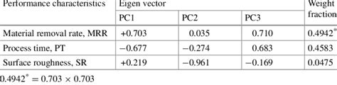 Eigen Vectors For Principal Components Download Scientific Diagram