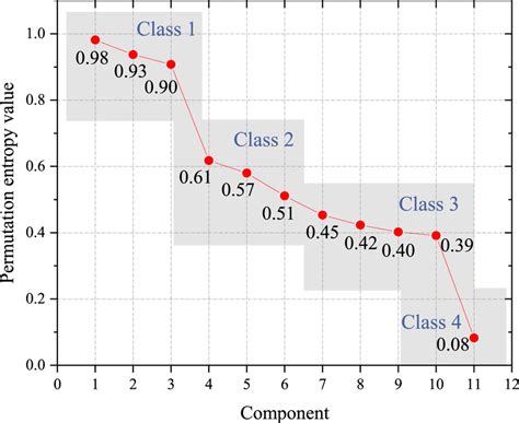 Permutation Entropy Values Of Imf Components Download Scientific Diagram