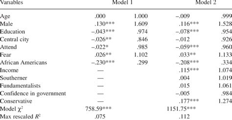 Binary Logistic Regression Analysis Of Support For The Death Penalty