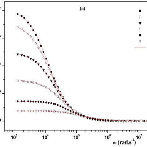 A And B Complex Impedance Spectra At Different Temperatures With Download Scientific Diagram