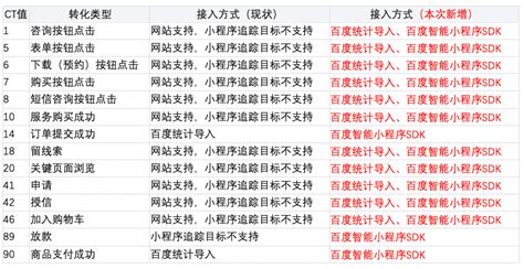 转化追踪 转化类型中增加多个接入方式 百度广告 巨宣网络