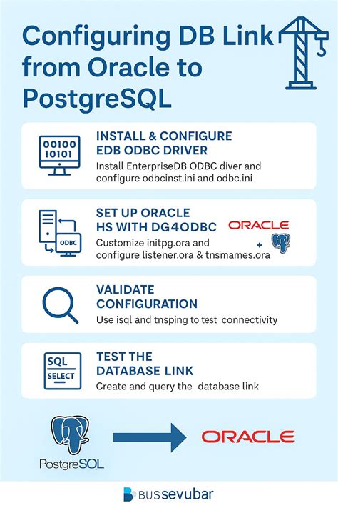 Oracledba Postgresql Databaselink Edb Sql Odbc Cloudmigration