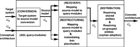 Figure 1 From A Pattern Matching Framework For Software Architecture Recovery And Restructuring
