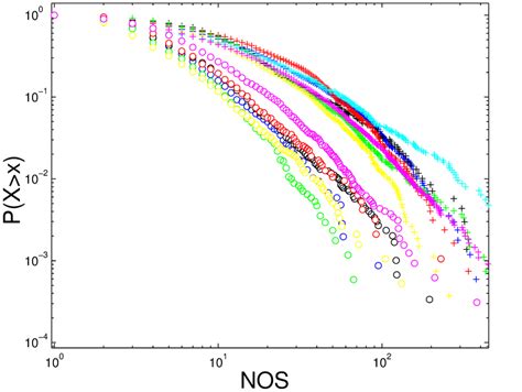 NOS ECDF For Eight Python Projects O And Eight Java Projects Download Scientific Diagram