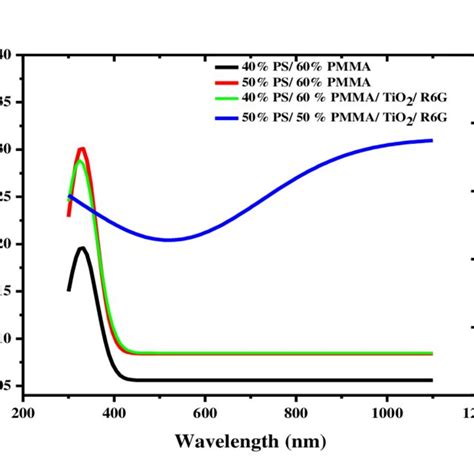 The Reflective Index Spectra Of The Samples With Various Download Scientific Diagram