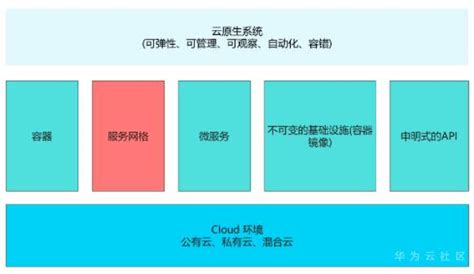 云原生之路06之istio服务网格快速入门 云社区 华为云