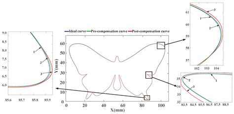 A Feedrate Planning Method In Cnc System Based On Servo Response Error