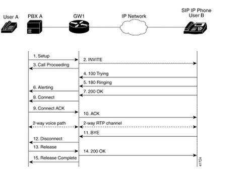 基本的なsip通信手順とトラブルシューティングコマンド Cisco Community