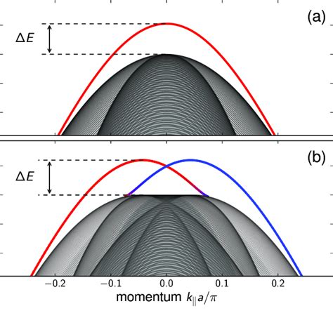Band Structure Of The Tight Binding Model Incorporating Two Different Download Scientific