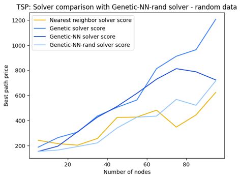 traveling salesman problem tsp using genetic algorithm python by