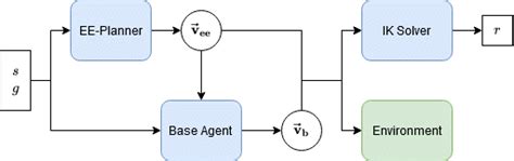 We Decompose Mobile Manipulation Tasks Into Two Components An