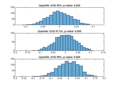 Expected Shortfall Es Backtesting Workflow Using Simulation Matlab