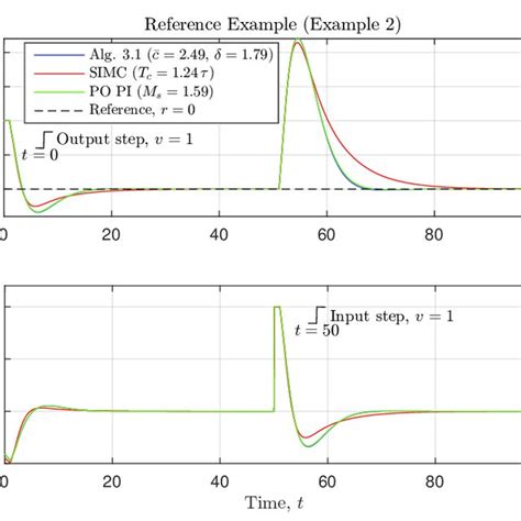 consider pi control of the foptd process model h p s e −s s the