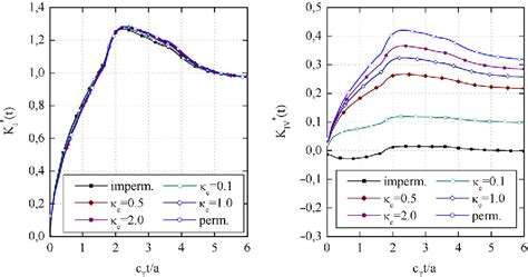Figure 3 From Dynamic Crack Analysis In Piezoelectric Solidswith Non Linear Crack Face Boundary