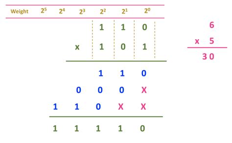 binary multiplication explained multiplication of fractional binary