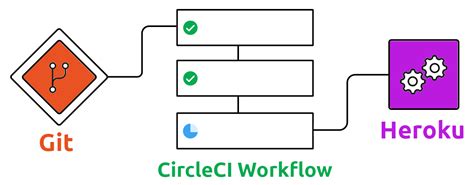 circle ci · practicalli clojure