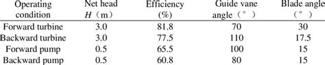 four typical operating conditions download table
