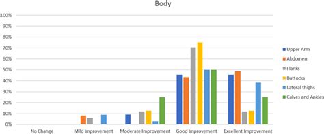 Histogram Representing The Global Aesthetic Improvement Scale Gais