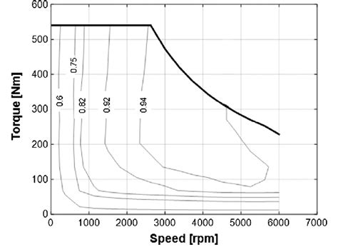 Electromechanical Characteristic And Efficiency Map Of The Asynchronous Download Scientific