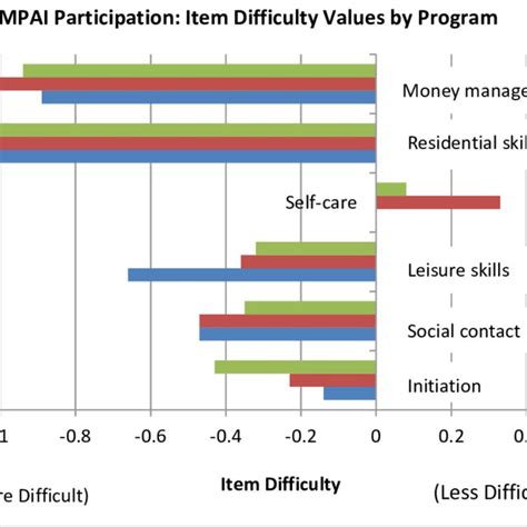Mpai 4 Participation Subscale Item Difficulty By Program Type Note
