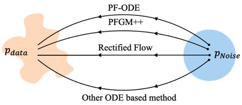 논문 리뷰 Integration Flow Models