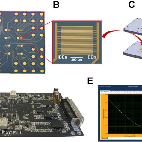Impedance Measurement Setup A Microelectrode Array Chip With 12 Ides