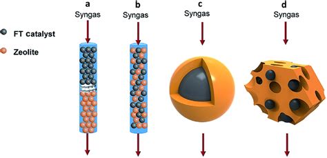 Integration Manners Of Bifunctional Catalysts Consisting Of A Ft Download Scientific Diagram