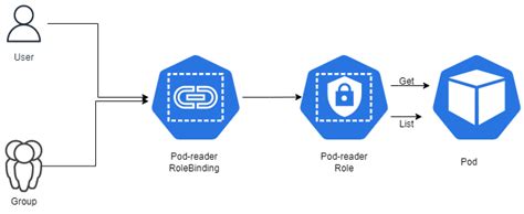 Rbac Access For An Iam User In Eks Cluster