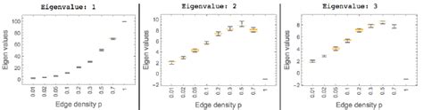 Eigenvalues Behavior The Largest Eigenvalue In A Random E R Graph Of Download Scientific