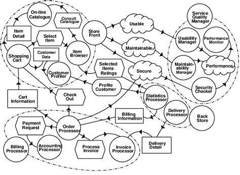 Strategic Dependency Model For Medi Actors Download Scientific Diagram