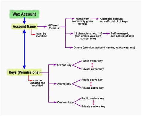 How Does A Wax Account Work