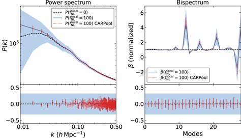 The Carpool Method Applied To The Power Spectrum Left Column And