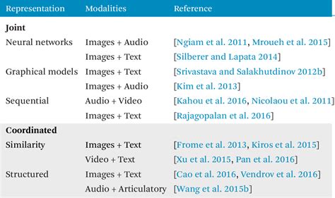 Table 1 2 From Challenges And Applications In Multimodal Machine Learning Semantic Scholar