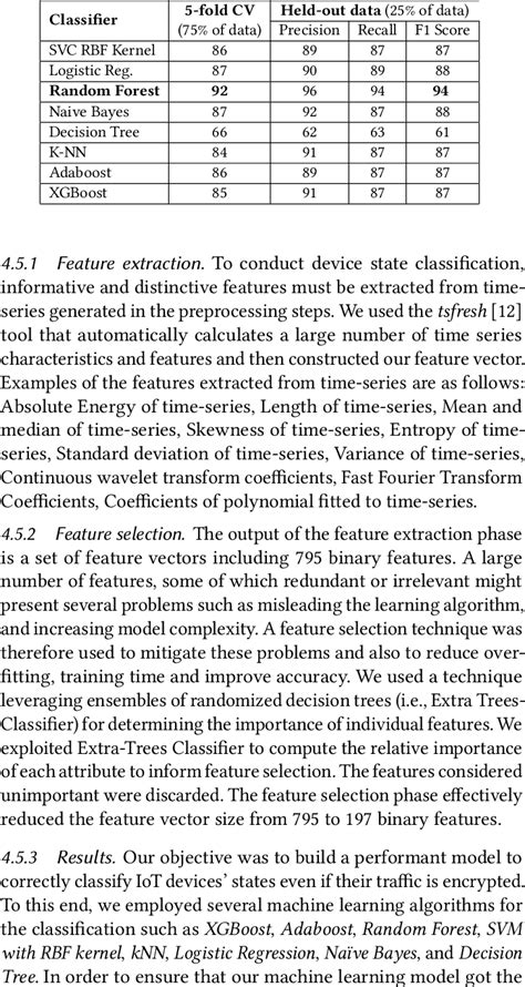 Cross Validation And Hold Out Validation Results For Device State Download Scientific Diagram