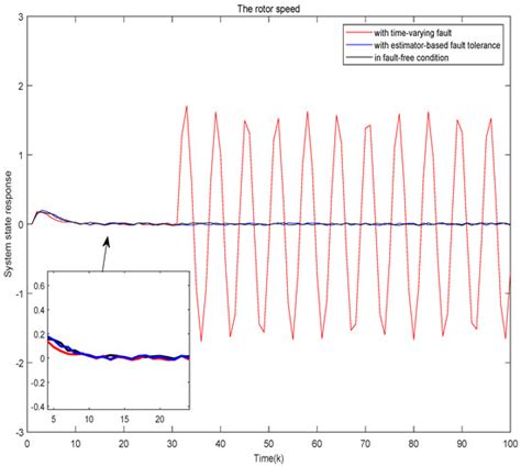 Event Triggered Fault Estimation And Fault Tolerance For Cyber Physical Systems With False Data