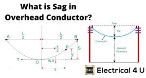 Sag In A Transmission Line What Is It And How To Calculate It Electrical4U