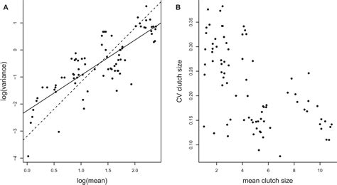 Coefficient De Variation Acceptable