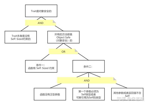 rust：trait 知乎